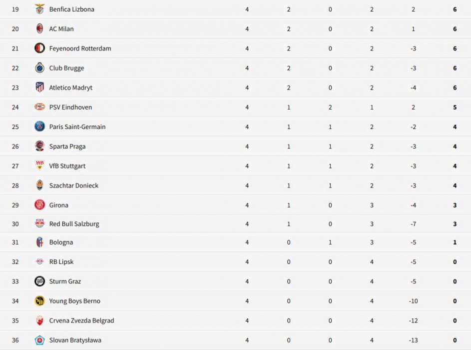 Tabela Ligi Mistrzów UEFA – rankingi 2024/25 [AKTUALIZACJA] | TVP SPORT