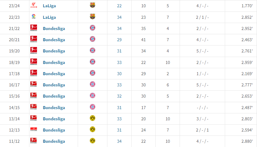 Co za seria "Lewego"! Fantastyczny wynik napastnika Barcy | TVP SPORT