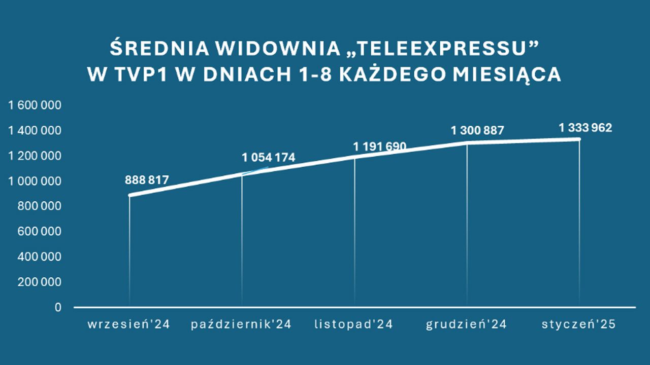 „Teleexpress” ma coraz więcej widzów. Już ponad dwa miliony | TVP INFO